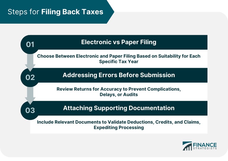 How to File Back Taxes | Immediate Steps, Penalties