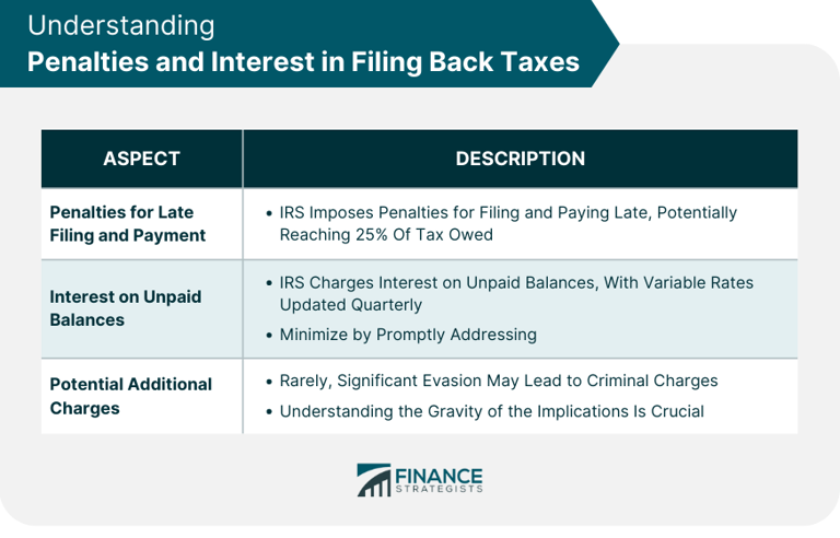 How to File Back Taxes | Immediate Steps, Penalties