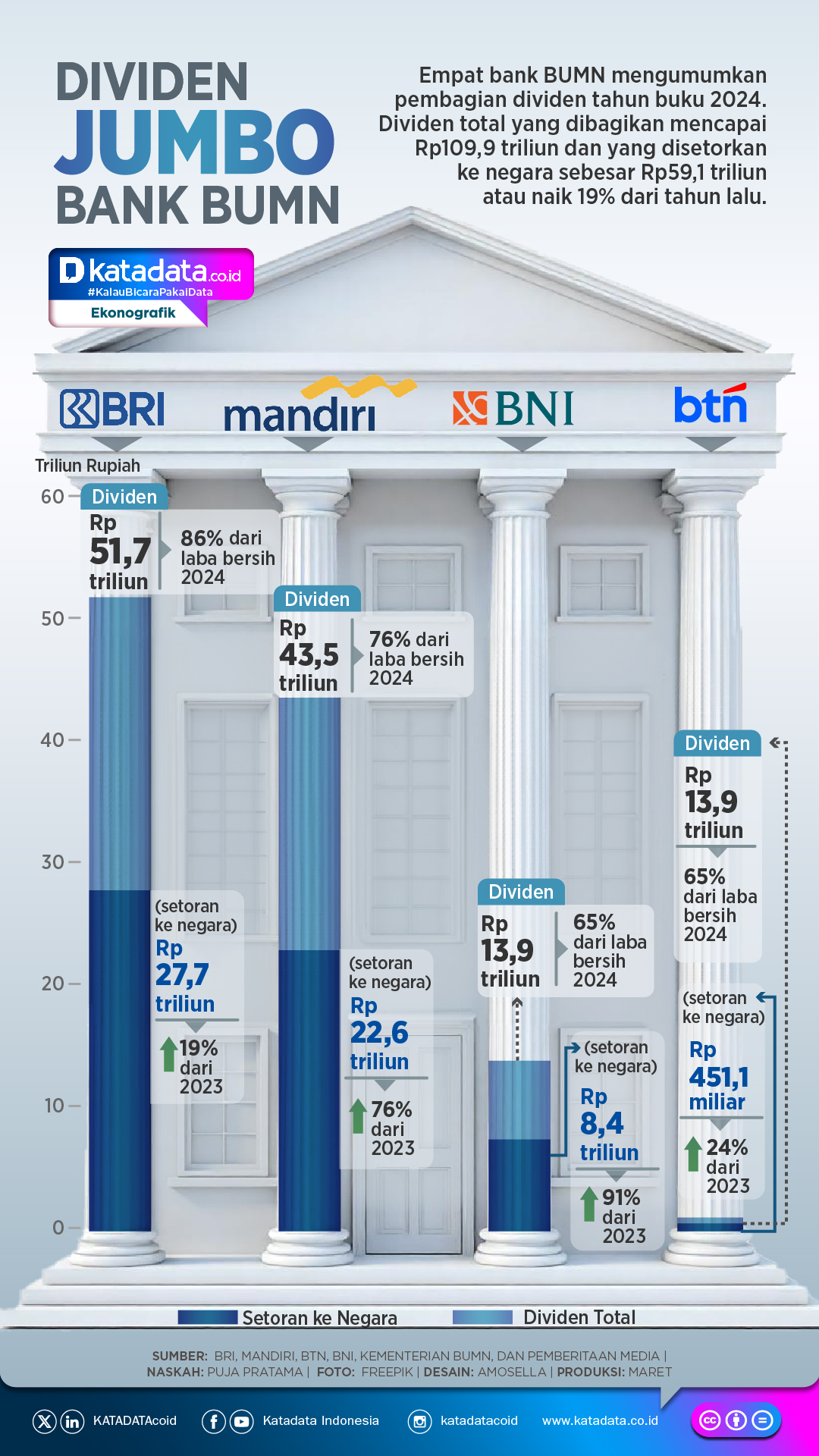 INFOGRAFIK: Dividen Jumbo Bank BUMN