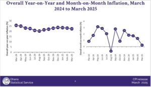 March inflation eases marginally to 22.4%