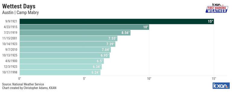 Weather extremes: Austin’s wettest, driest and snowiest records