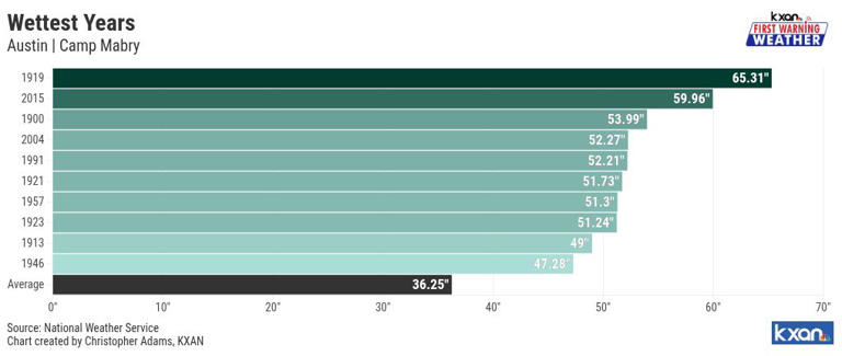 Weather extremes: Austin’s wettest, driest and snowiest records