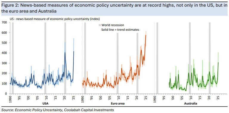 US tariffs point to a sharp US contraction & global downturn
