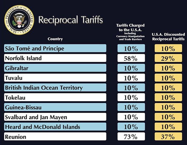 Critics mock Trump tariffs on 'penguins' living on Antarctic Islands
