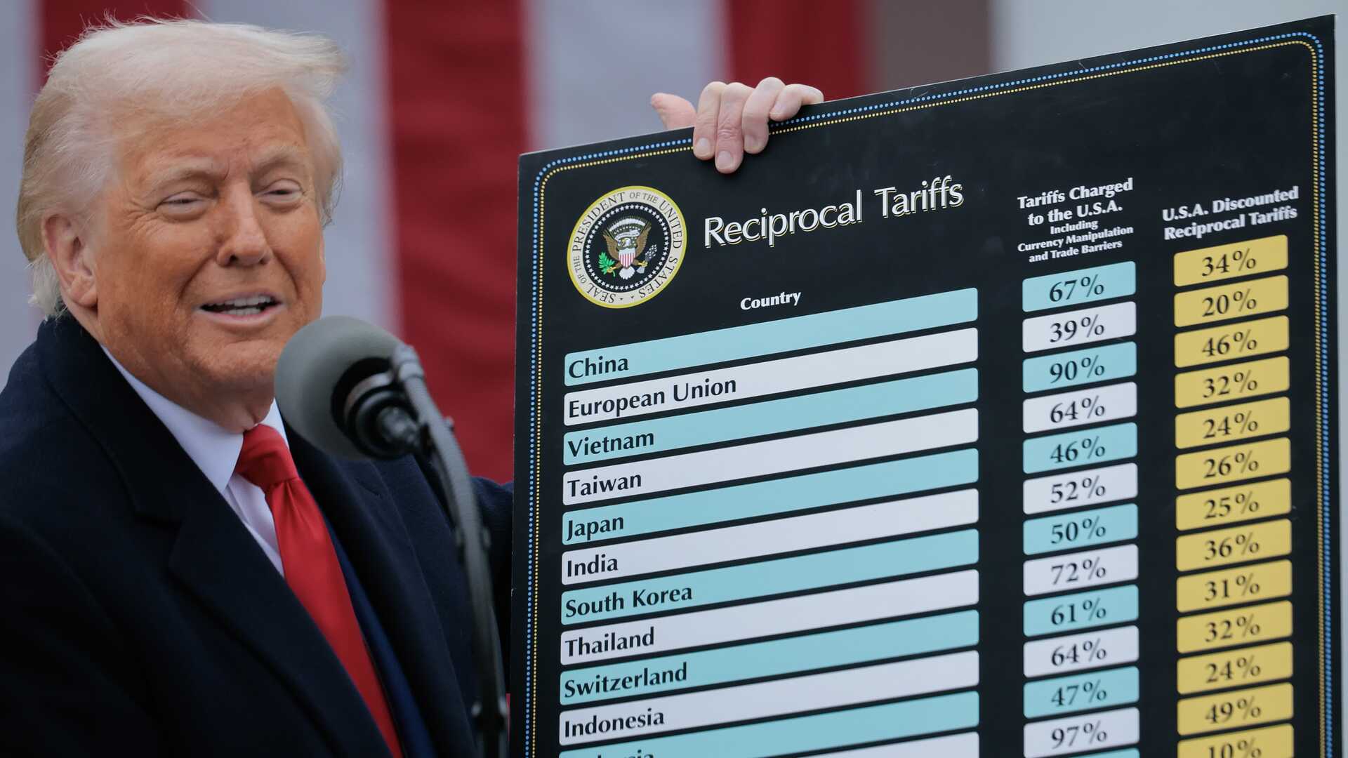‘Isolationist’: Trump’s tariffs on ‘friends and foes’ shocks the world