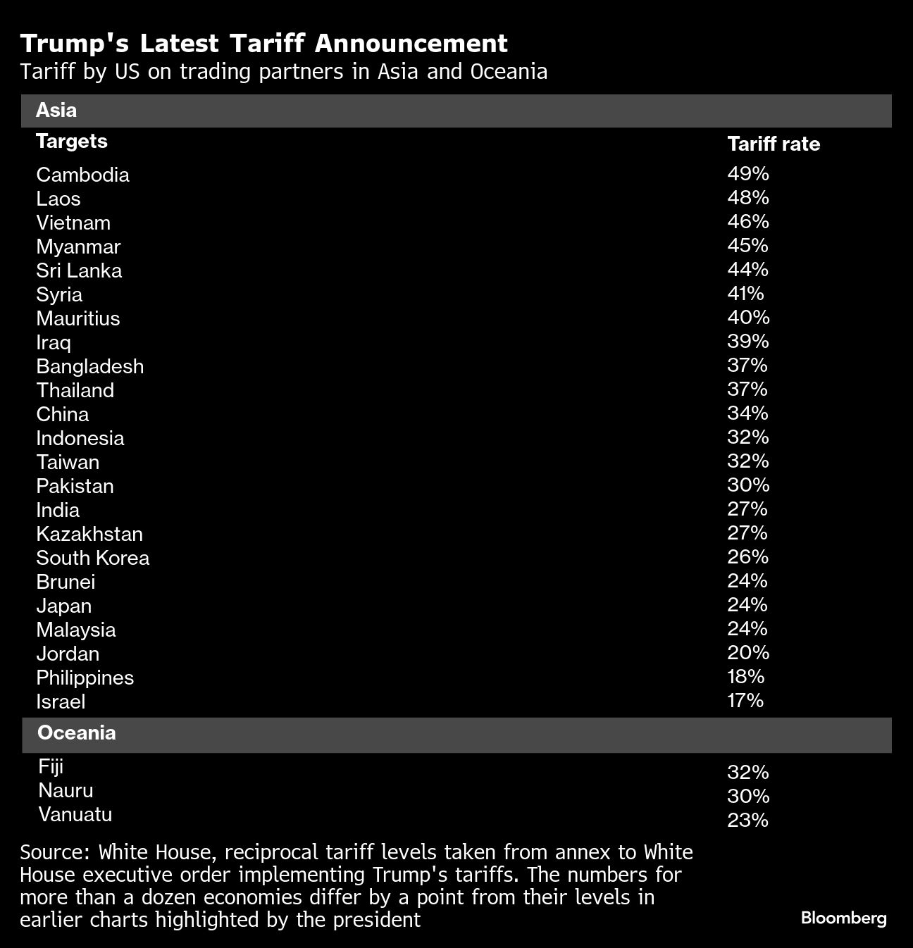 China Vows Retaliation as Trump Unleashes ‘Bazooka’ US Tariffs