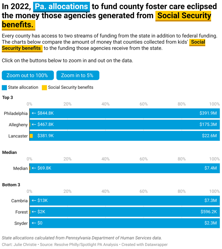 Foster care agencies in Pa. took millions owed to kids in their care ...