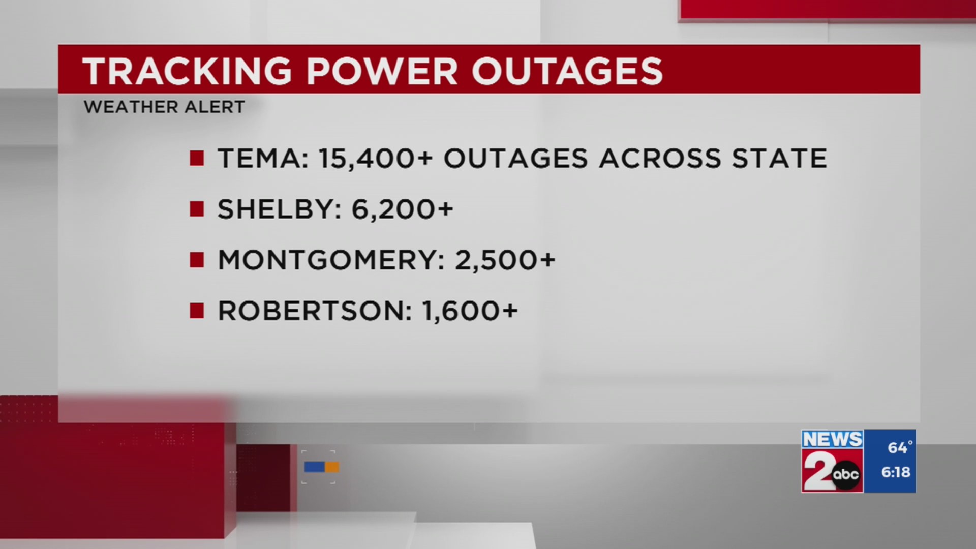 TEMA reports 15K+ power outages across TN amid severe weather