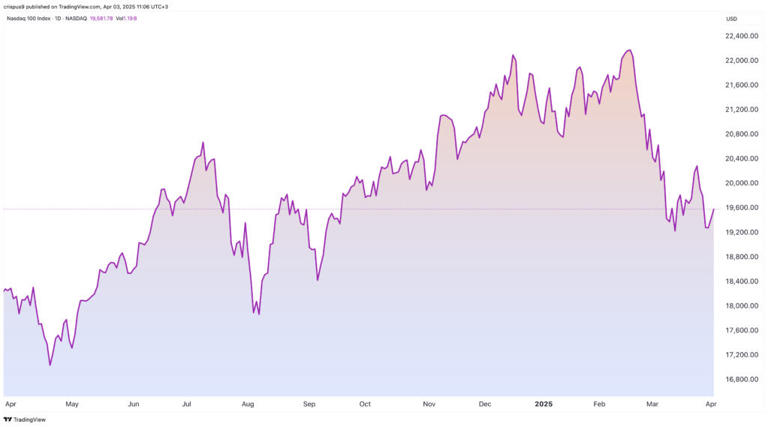 Is it a golden opportunity to buy the Nasdaq 100 index crash?