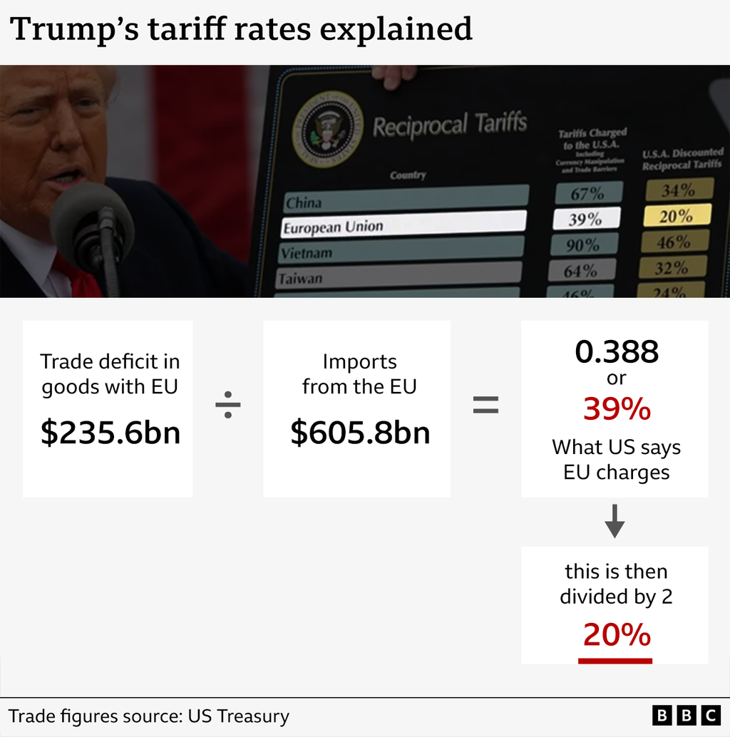 How were Donald Trump's tariffs calculated?