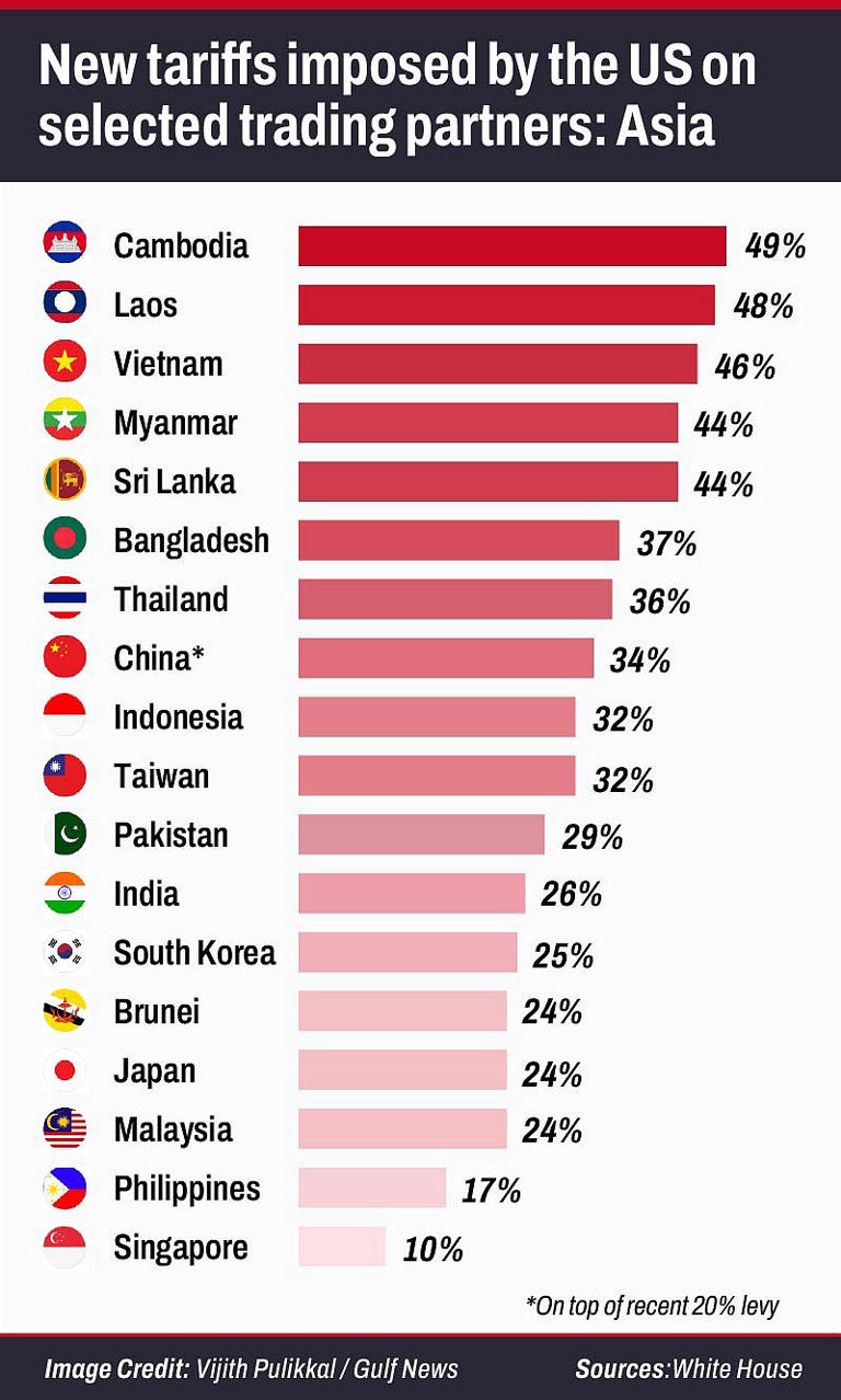 US reciprocal tariffs: Fair trade or trade war? Country-by-country ...