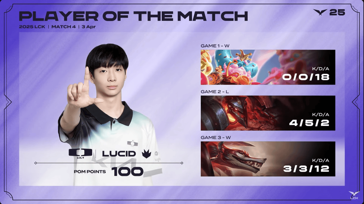 Lucid三局交出7/8/32战绩，荣膺DK对阵BFX系列赛MVP