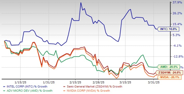 Should You Stay Invested in INTC Stock on Positive Growth Trends?