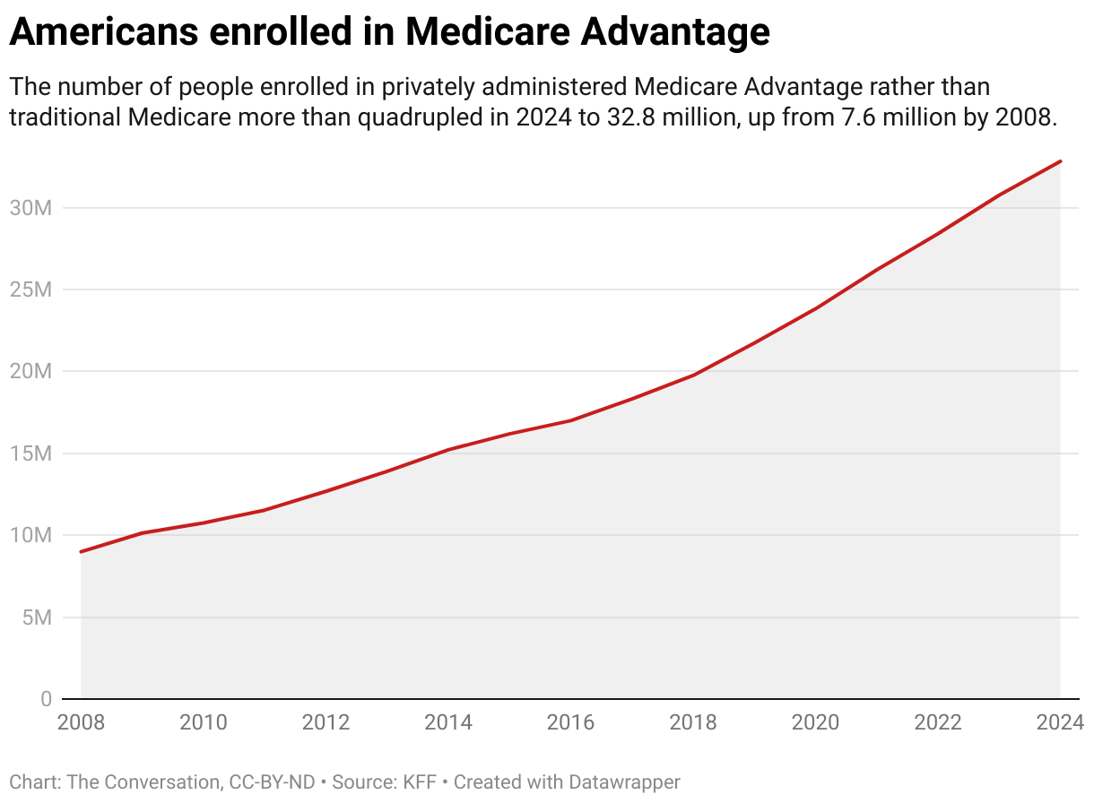 Medicare Advantage is covering more and more Americans − some because ...