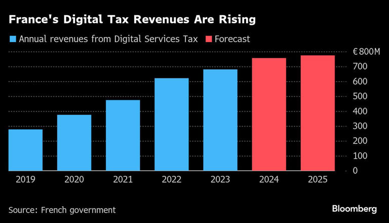 法國主張歐盟將目標瞄準美國大型科技公司 以報復川普關稅