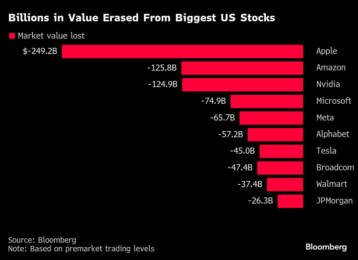 Trump Tariffs Wipe Out $2.5 Trillion From US Stock Market