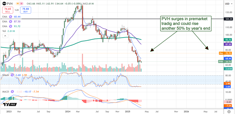 PVH Stock Is Surging-Here's What's Fueling the Rebound