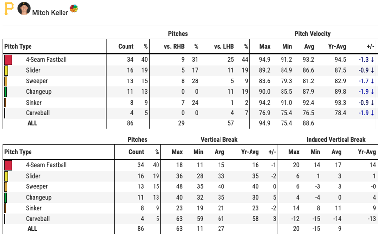 Starting Pitcher Arsenal Changes - Pitch Mix Analysis for Fantasy ...