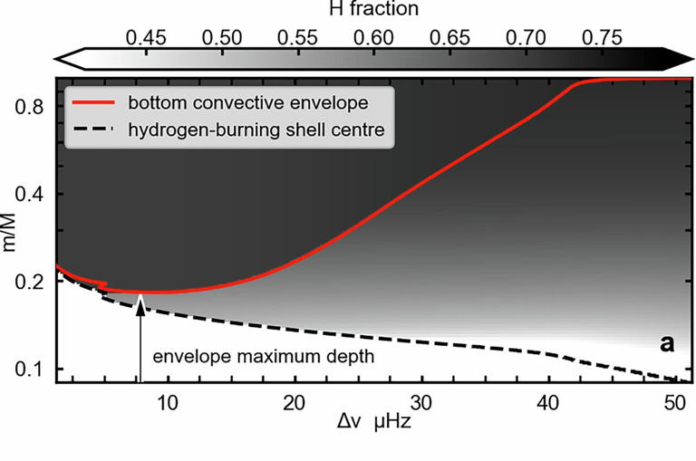 Astronomers listened to the 'music' of flickering stars—and discovered ...