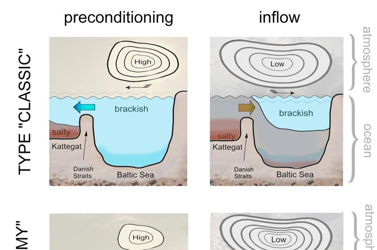 Why not every saltwater inflow benefits the Baltic Sea equally