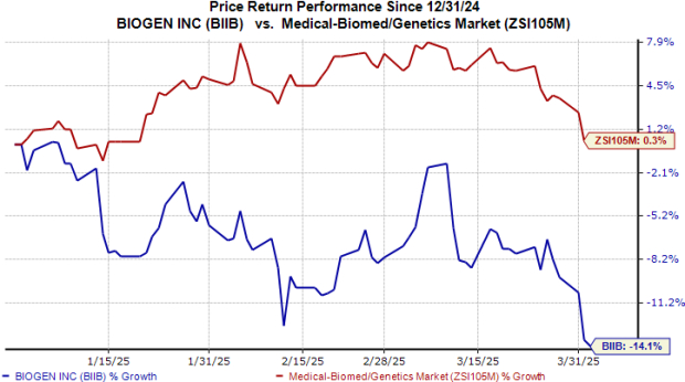 BIIB's Experimental Alzheimer's Drug Gets FDA Fast Track Tag