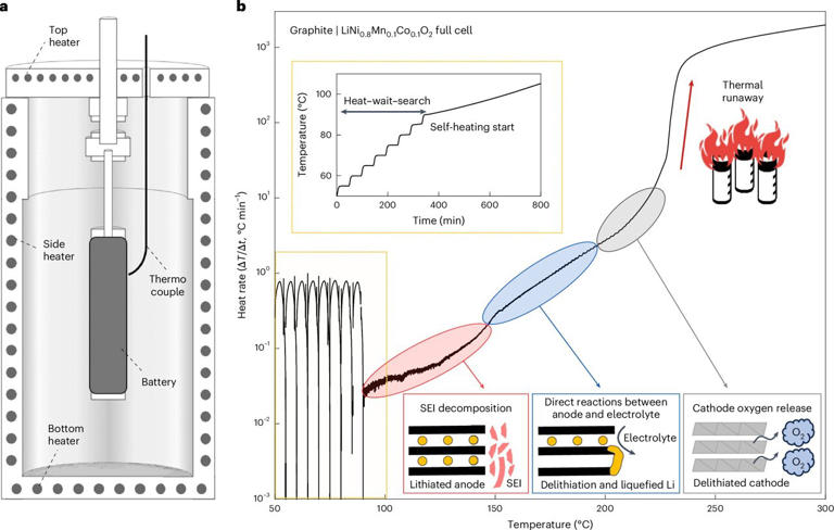 Dangerous by design: Runaway miniature battery makes safety testing ...