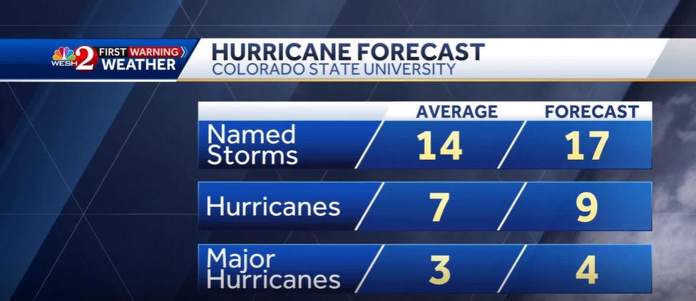 CSU releases 2025 hurricane season forecast | See the numbers