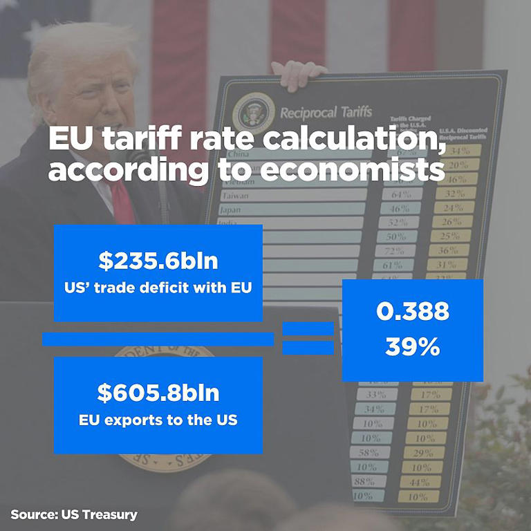Fact check: Are Donald Trump's tariffs on the EU really reciprocal?