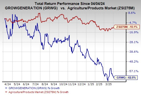 GrowGeneration Expands Digital Capabilities With B2B Pro Portal Launch
