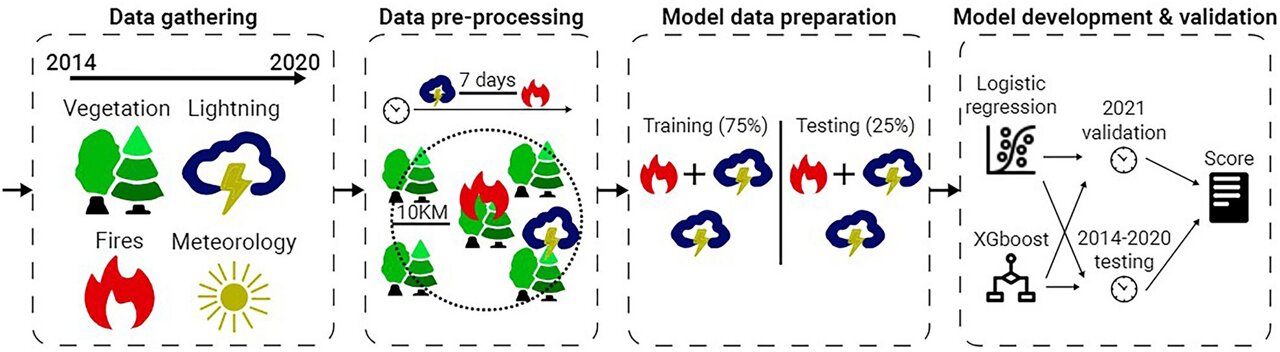 AI model can predict lightning-induced wildfires with unprecedented accuracy