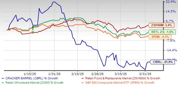 Cracker Barrel Stock Falls 22% YTD: Buy the Dip or Stay Cautious?