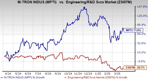 M-tron Expands Avionics Business With a $12 Million Contract