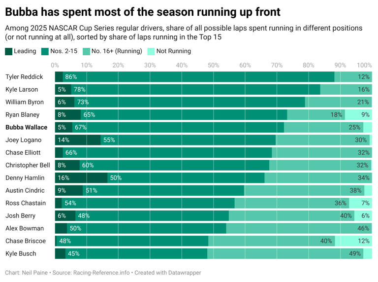 Analysis: Breaking down Bubba Wallace's big year in the making