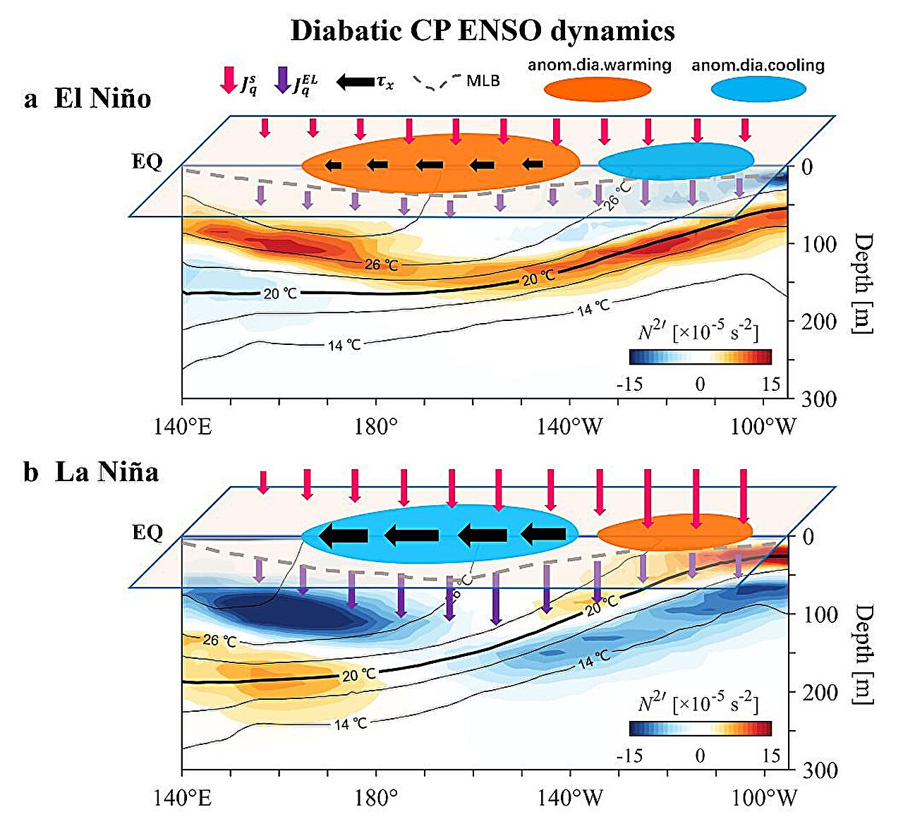 Ocean mixing intensifies central Pacific ENSO via diabatic heating ...