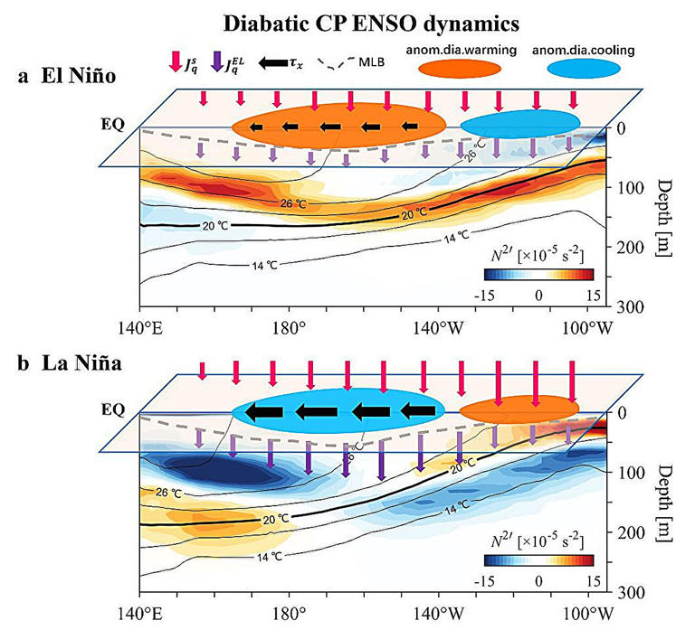 Ocean mixing intensifies central Pacific ENSO via diabatic heating ...