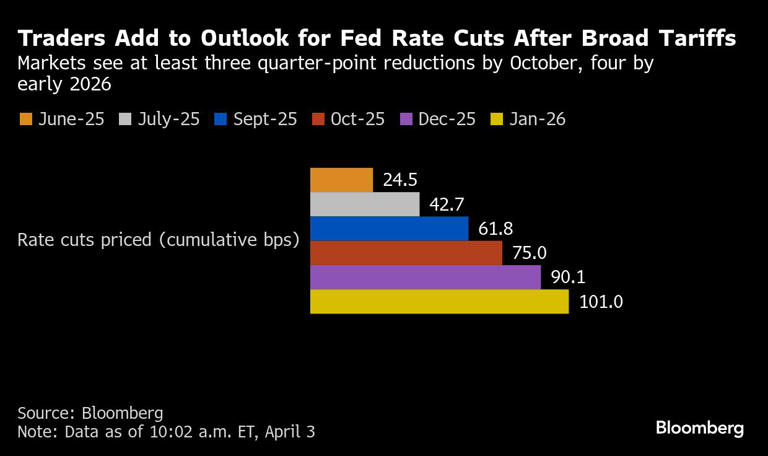 US 10-Year Yield Drops Below 4% for First Time Since Trump Won