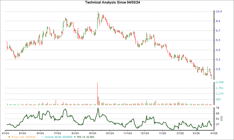Down -31.41% in 4 Weeks, Here's Why You Should You Buy the Dip in Terns ...