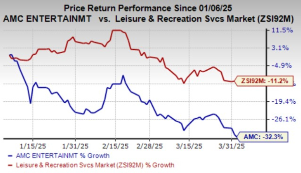 Here's Why Investors Should Retain AMC Entertainment Stock Now