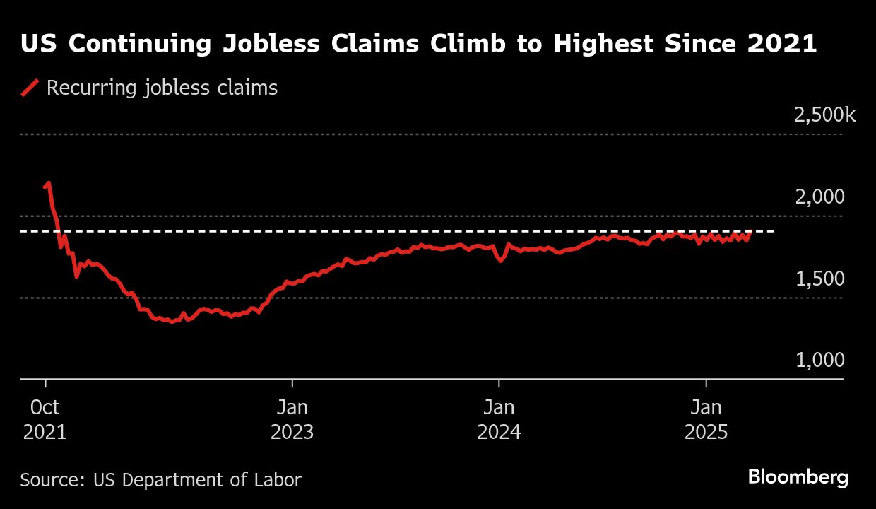 US Continuing Jobless Claims Rise to Highest Since November 2021