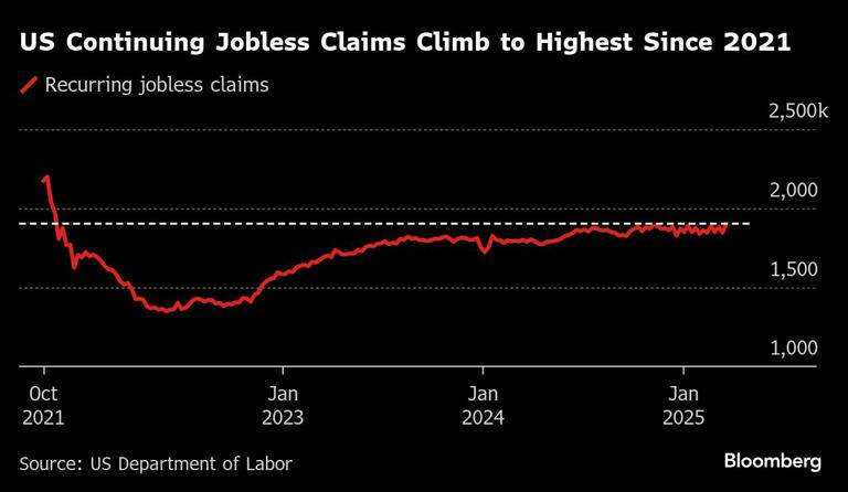 US Continuing Jobless Claims Rise to Highest Since November 2021