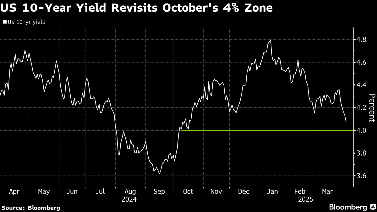 US 10-Year Yield Drops Below 4% for First Time Since Trump Won