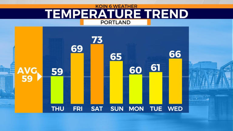 Spring sunshine brings surge in pollen in Portland
