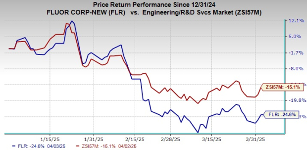 Fluor to Offer EPCM Services for a Billion-Dollar Project in Indiana