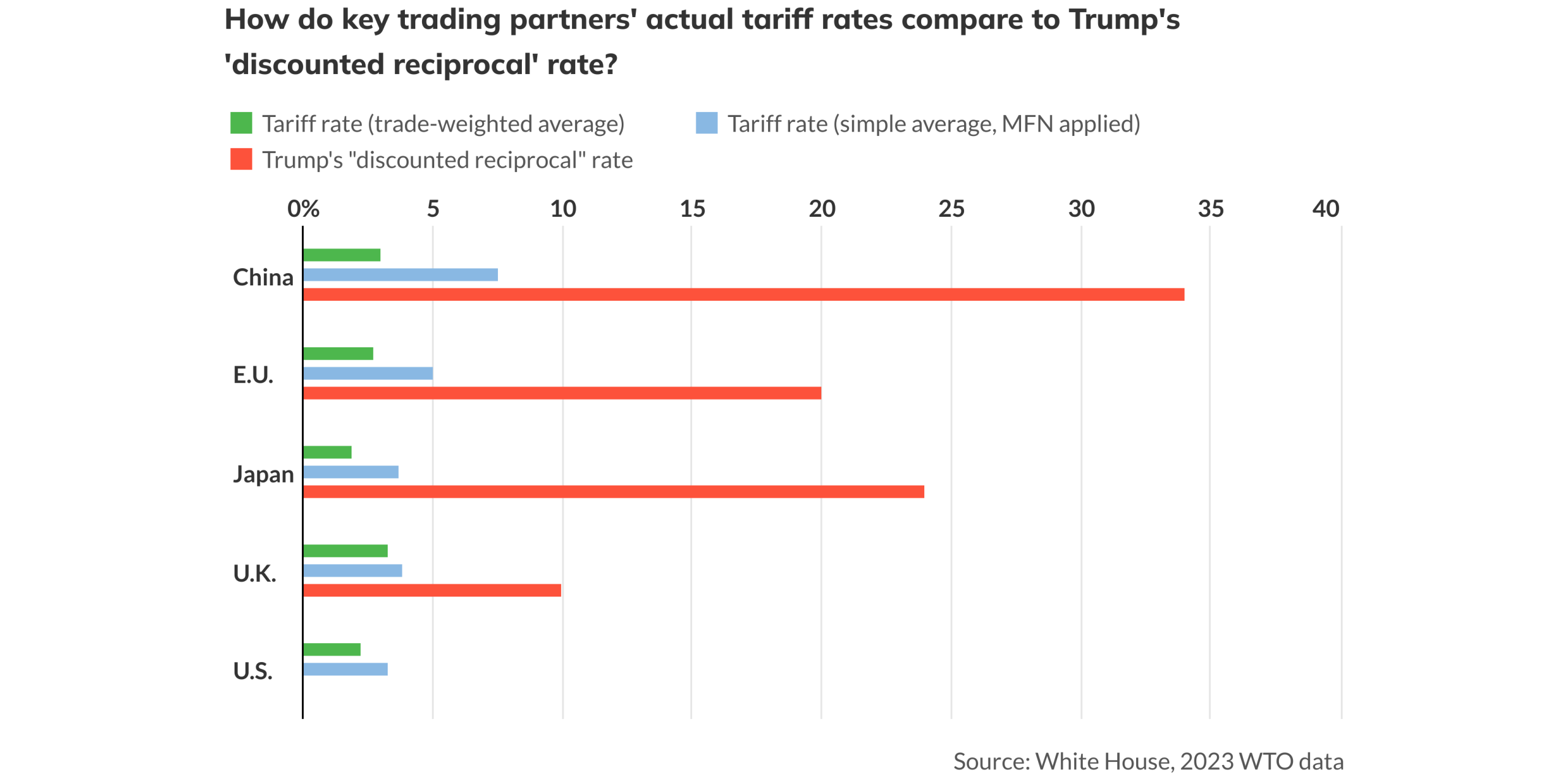 Here’s how other countries’ actual tariff rates compare with Trump’s ...