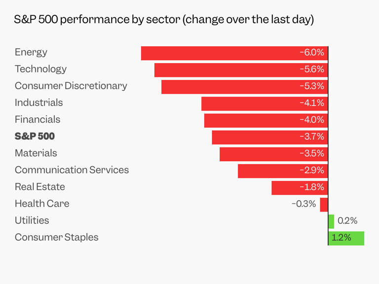 6 charts show the chaos in markets after Trump's sweeping trade war ... 6 charts show the chaos in markets after Trump's sweeping trade war ...