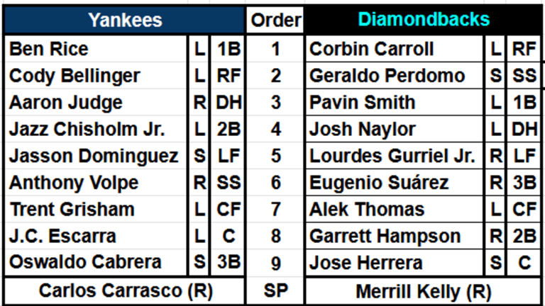 Diamondbacks Go for the Sweep Behind Merrill Kelly