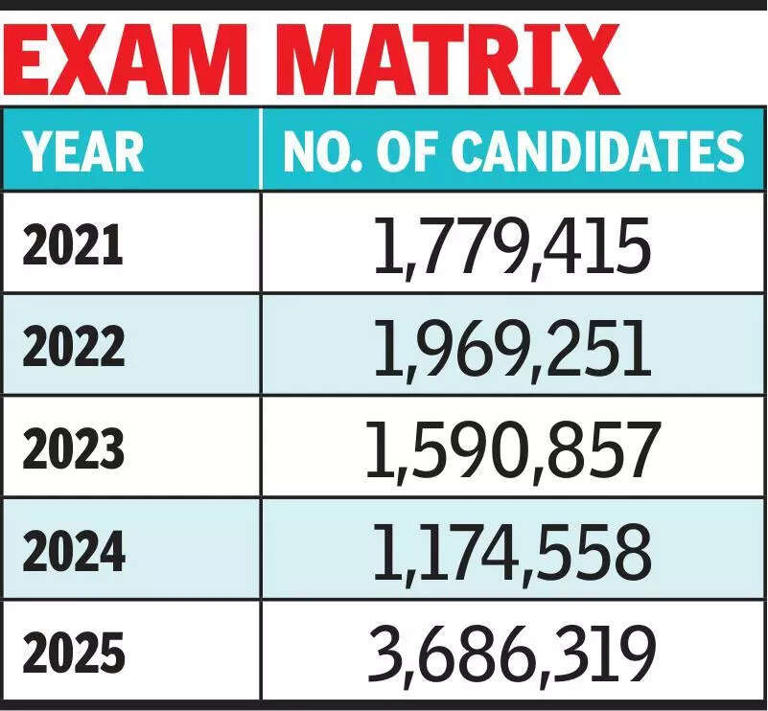 RPSC staff in Ajmer on pen-down strike amid exam preparations