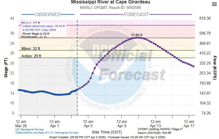 Projected river stages in the Heartland