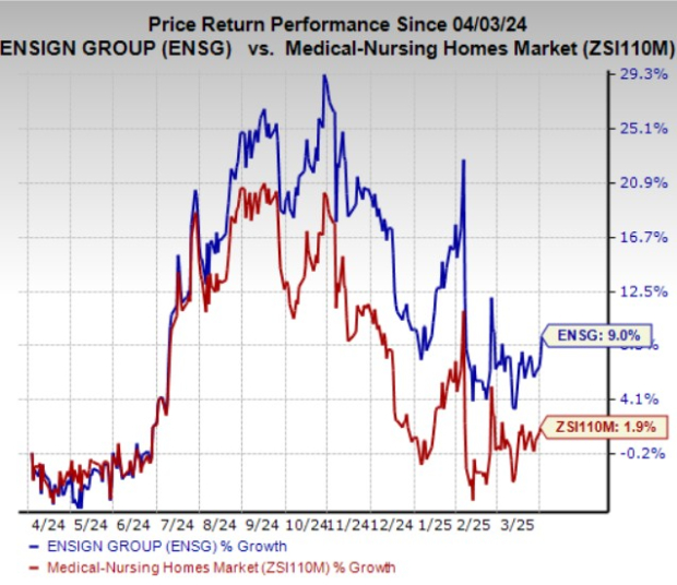 Ensign Group Invests in Growth With New Facility Acquisitions