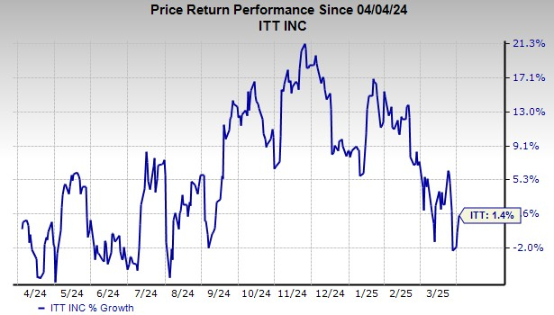 Here's Why You Should Retain ITT Stock in Your Portfolio Now